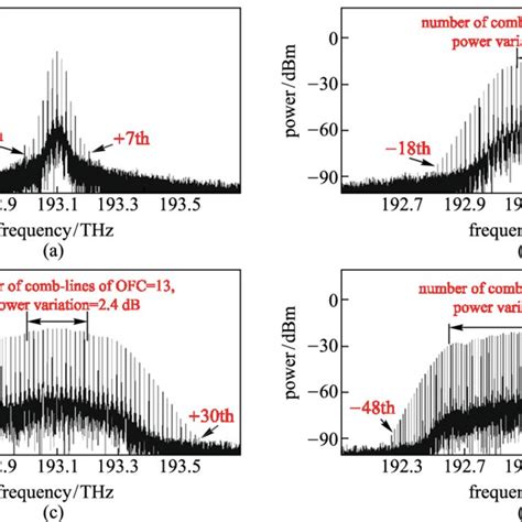 Influence Of The Chirp Factor Of Eam On The Optical Spectrum Of The