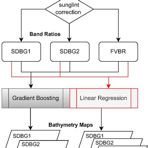 Brief Flowchart Of The Methodology Implemented In This Work The Linear