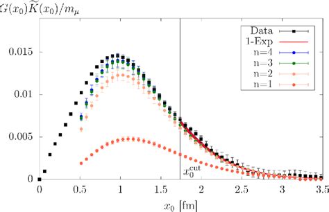 Figure 1 From A Lattice Calculation Of The Hadronic Vacuum Polarization Contribution To G 2