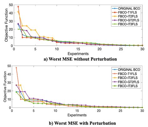 Micromachines Free Full Text Interval Type 3 Fuzzy Adaptation Of