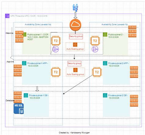 aws 3 tier architecture guide to creating a 3 tier architecture in aws by kandasamy murugan