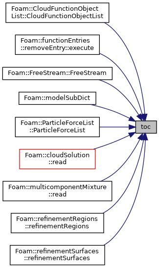 dictionary class reference openfoam source code guide