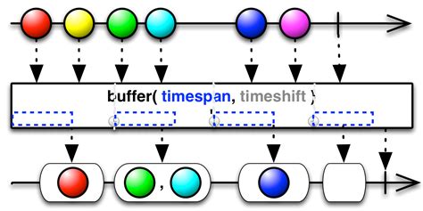 Buffer · Reactivex文档中文翻译