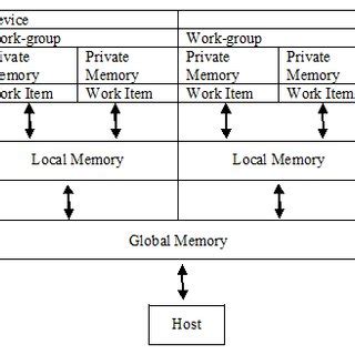CUDA OpenCL Architecture And Memory Model Download Scientific Diagram