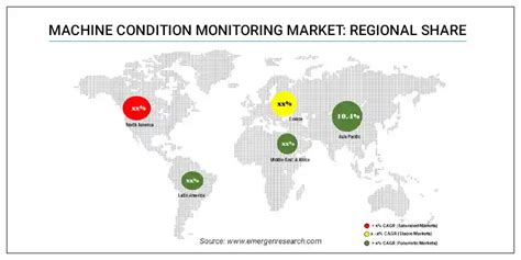 Machine Condition Monitoring Market Size Share Industry Forecast By 2032