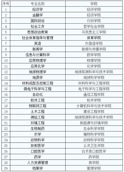我院国际政治专业获批为国家级一流本科专业建设点 吉林大学行政学院