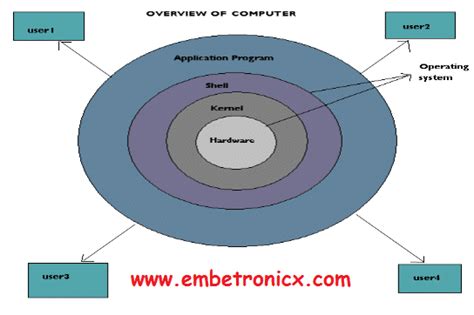 Rtos Basics Tutorial Key Concepts Types Needs Applications
