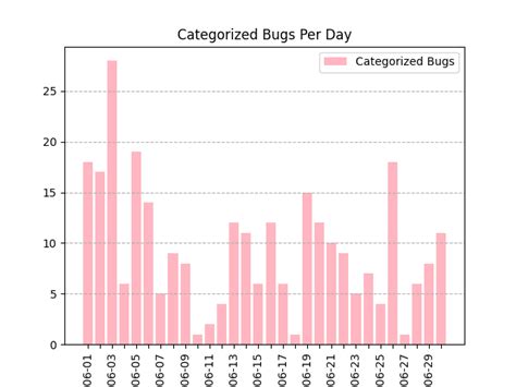 Categorizedbugs Libreoffice Qa Blog