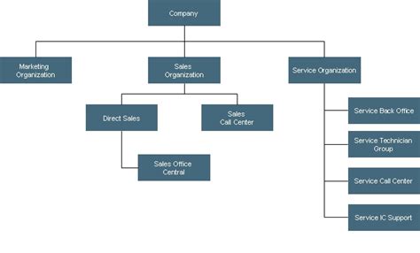 SAP CRM SOLUTION Sap Crm Org Model