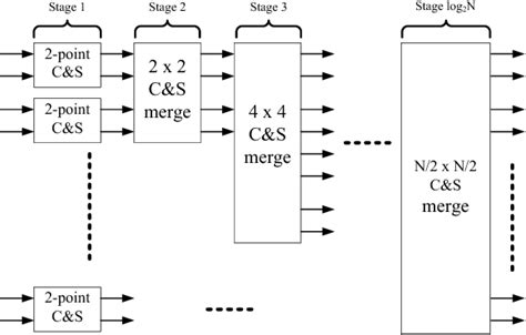 Figure 3 From Design Of Vlsi Sorting Accelerator Architecture Semantic Scholar
