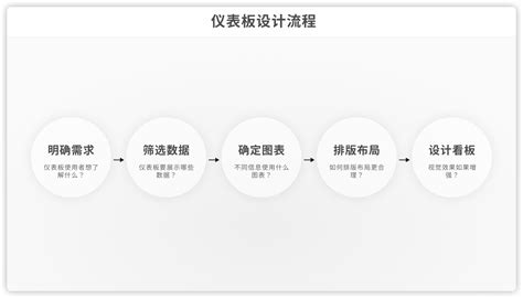 Bi 仪表板 数据可视化大屏最全面的设计流程梳理 Bi数据看板数据逻辑如何设计 Csdn博客