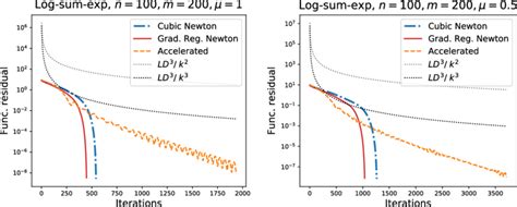 Newton Methods With Cubic And With Gradient Regularization And The Download Scientific Diagram
