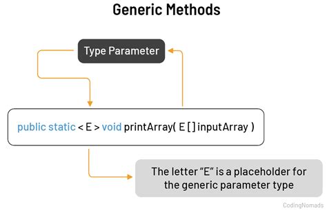What Is A Generic Java Method