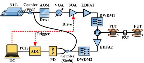 Experimental Setup Of Coherent Optical Time Domain Reflectometry Download Scientific Diagram