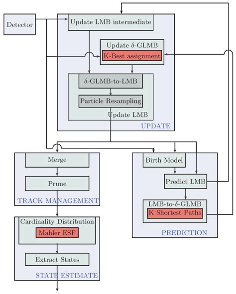 Random Finite Set Based Bayesian Filtering With Opencl In A
