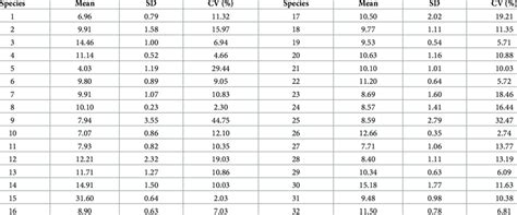 The Mean Sd Standard Deviation And Cv Coefficient Of Variation Of