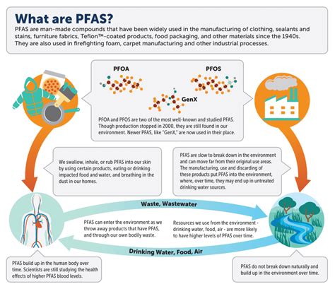 Per And Polyfluoroalkyl Substances Pfas Pinellas County