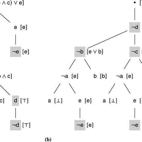 Interpolation With A Bottom Up A And A Top Down B Constructed Tableau Download Scientific