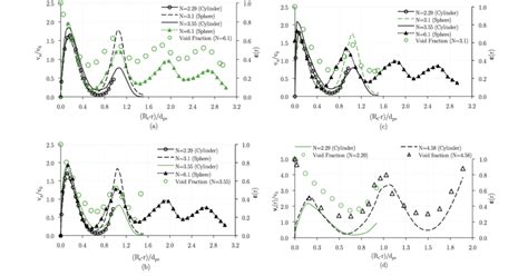 2d Axial And Azimuthally Averaged Axial Velocity Distribution Download Scientific Diagram