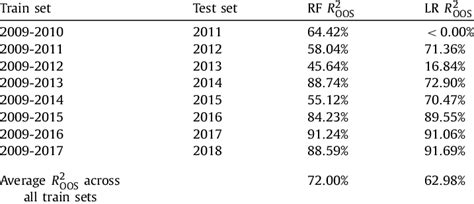 Prediction Accuracy Of Random Forest Rf Versus Linear Regression Lr