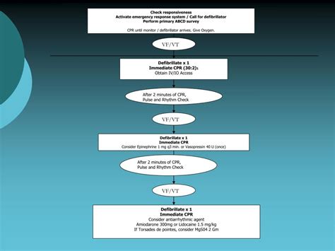 PPT MANAGING A CODE BLUE PowerPoint Presentation Free Download ID 732060