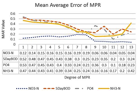 Reveals That With The Increase In Degree The Mean Absolute Errors Download Scientific Diagram