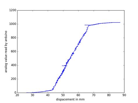 Calibration Curve To Get Rough Idea About Linear Range Download Scientific Diagram