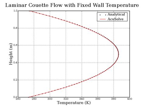 Laminar Couette Flow With Imposed Pressure Gradient And Heated Walls