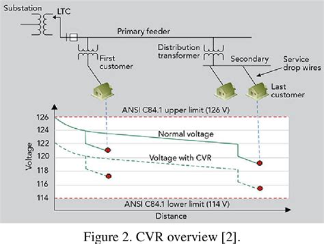 Figure 2 From Cost And Benefits Of Volt Var Optimization On Electric Power Distribution Systems