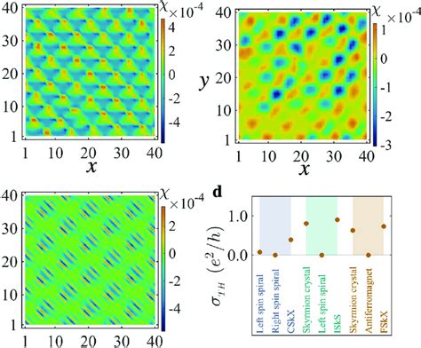 Topological Hall Effect Real Space Profile Of The Scalar Spin Download Scientific Diagram