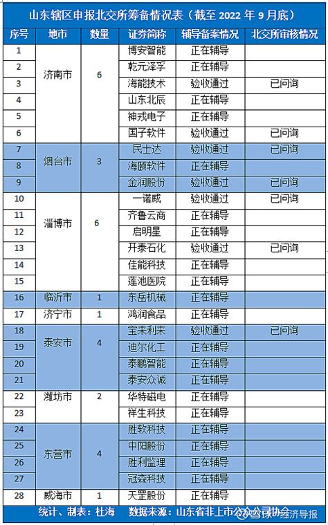 山东28家新三板公司冲刺北交所，济南与淄博各占六席！ 经济导报记者 杜海 10月11日，山东省非上市公众公司协会发布的《山东辖区新三板市场简报