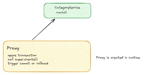 Spring Boot Transaction Management Internal Working