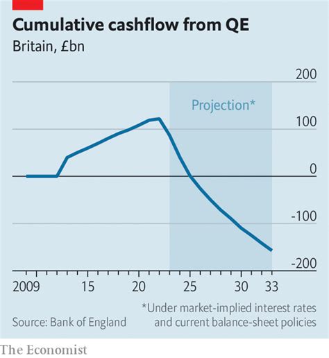 Quantitative Easing Cost Hundreds Of Billions Was It Worth It