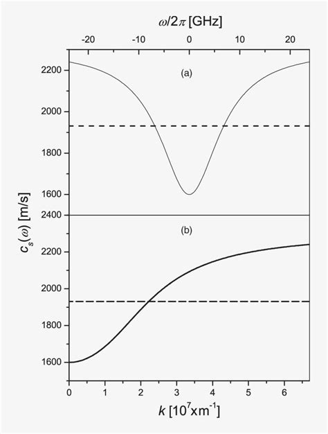 frequency dependence of the function c s ω calculated wave vector