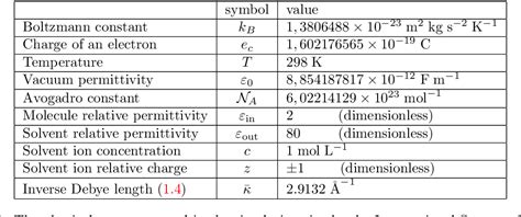 Table 1 From Monte Carlo Methods For Linear And Non Linear Poisson Boltzmann Equation Semantic