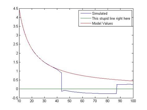 Plot Can T Remove Y Line In Matlab Stack Overflow