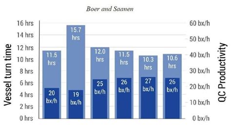 Using Simulation And Emulation Throughout The Life Cycle Of A Container Terminal