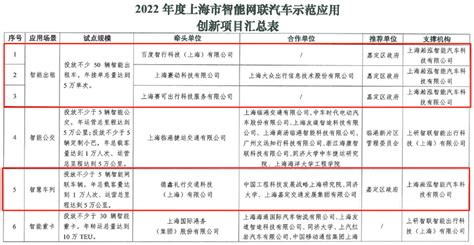 喜报！嘉定这7家企业入选上海市智能网联汽车示范应用创新试点项目