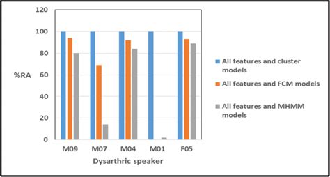 Comparative Analysis Chart Dysarthric Speaker Recognition Using Download Scientific Diagram