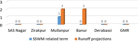 Content Focus On Sswm Approach And Runoff Projections Source Authors