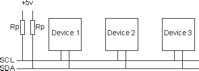 LINUX KERNEL INTERNALS I2C Protocol