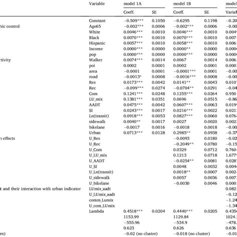 Regression Results Of Spatial Error Modeling Of Pedestrian Crash