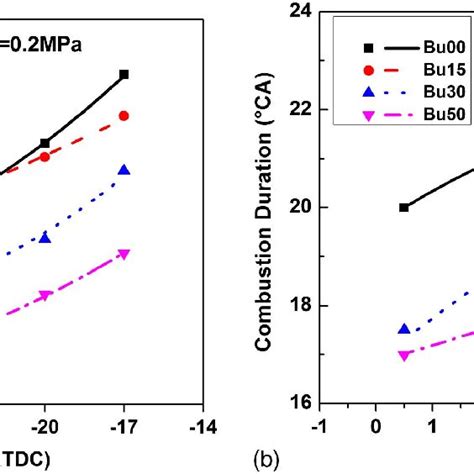Effect Of Spark Timing On Ignition Delay For Different Fuels At Bmeps