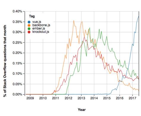 Stack Overflow Analysis Of Javascript Framework Trends