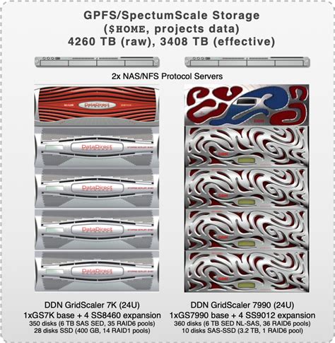 GPFS SpectrumScale ULHPC Technical Documentation