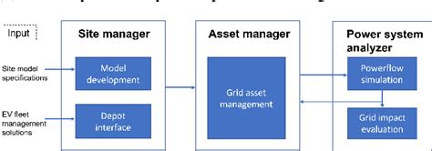 Figure 1 From A Framework To Evaluate The Grid Impacts Of Ev Fleet