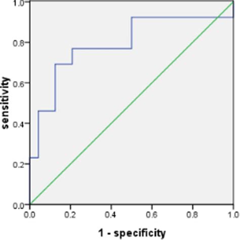 Receiver Operating Characteristic Curve For The D Dimer In Predicting