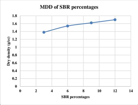 Omc At Different Percentages Of Sbr Download Scientific Diagram