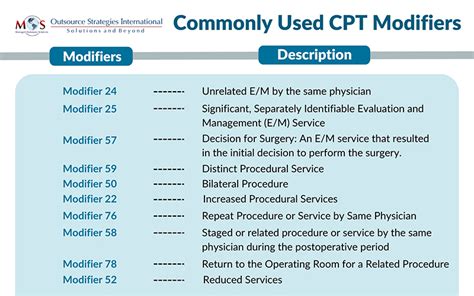 Qw Modifier List Of Cpt Which Required Medical Billing