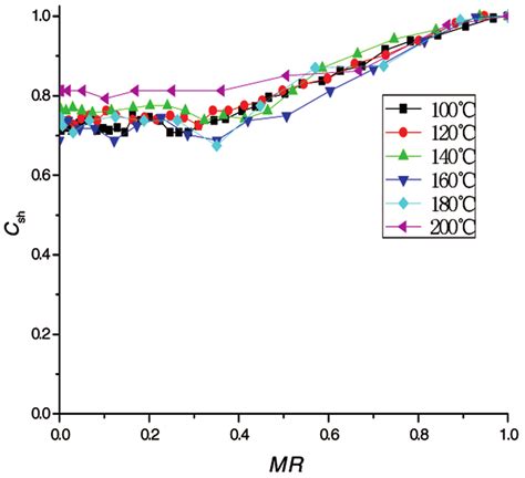 Variation Of Shrinkage Coefficient With Moisture Ratio For Potato
